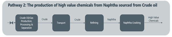 Petrochemicals Carbon Footprint Reduction Project | rhi